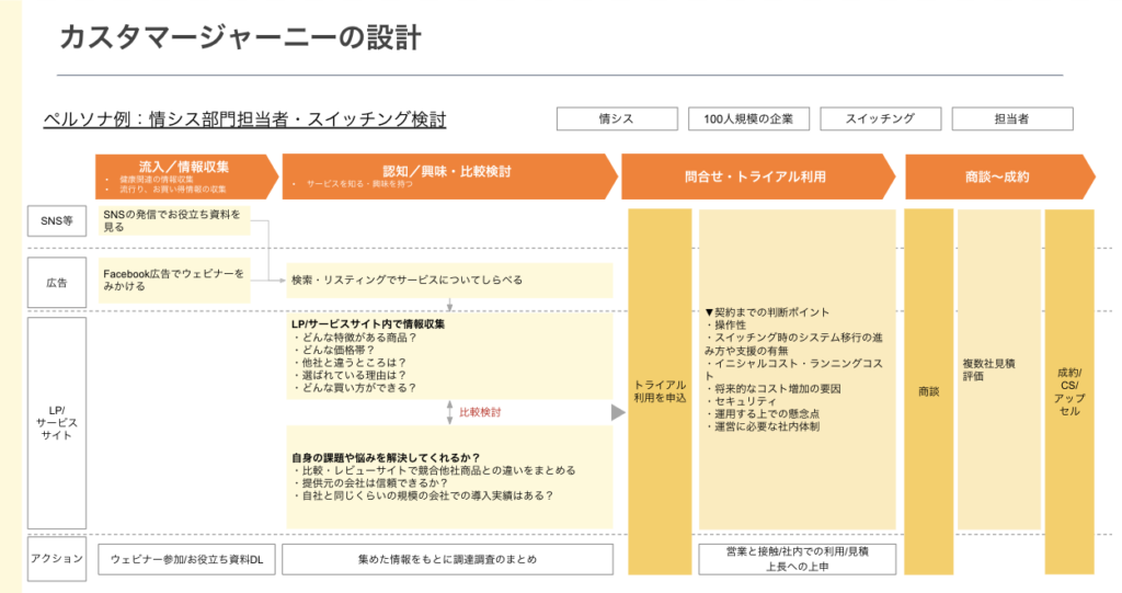 BtoBマーケにおけるペルソナの作り方 | 株式会社koujitsu | 事業戦略・マーケティング戦略で企業の伴走支援