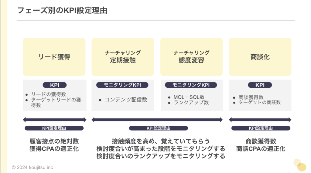 KGI/KPI設計のポイント | 株式会社koujitsu | 事業戦略・マーケティング戦略で企業の伴走支援