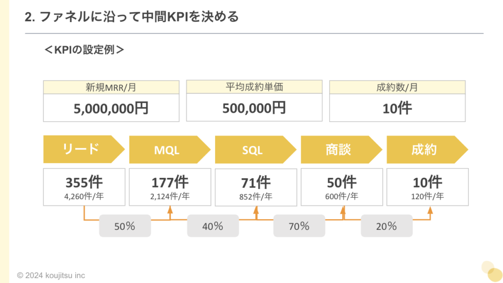 KGI/KPI設計のポイント | 株式会社koujitsu | 事業戦略・マーケティング戦略で企業の伴走支援