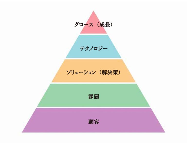 事業におけるピボットの意味とは？成功事例や注意点・タイミングを紹介！ | 株式会社koujitsu | 事業戦略・マーケティング戦略で企業の伴走支援